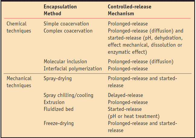 Controlled-release Mechanisms of Fragrances | Cosmetics & Toiletries