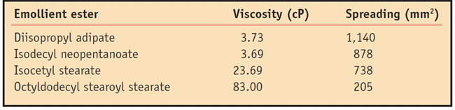 Evaluating the Physiochemical Properties of Emollient Esters for ...
