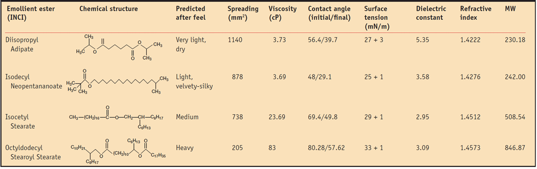 Evaluating the Physiochemical Properties of Emollient Esters for ...