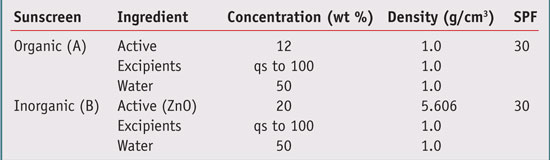 Adapting SPF Testing Methods for Mineral Sunscreen Density | Cosmetics ...