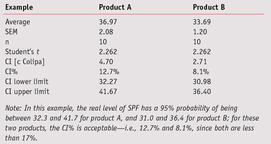 Interpretation of SPF In vivo Results: Analysis and Statistical ...