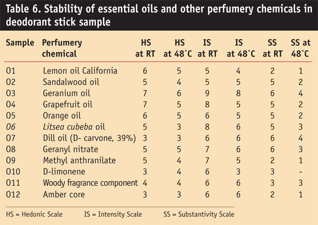 Evaluating the Stability of Flavor and Fragrance Materials in Deodorant ...