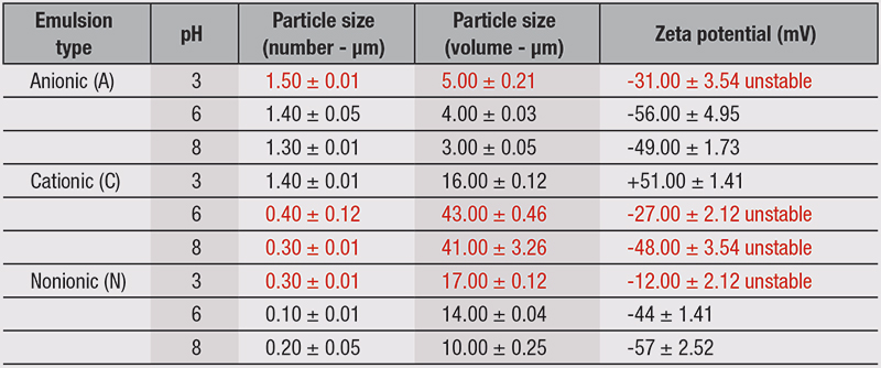 Zeta Potential and Particle Size to Predict Emulsion Stability ...