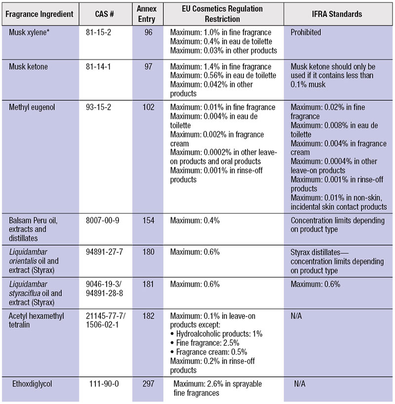 How EU Regulations Influence Fragrance in Cosmetics | Cosmetics ...