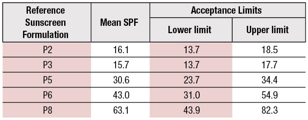 Good As Gold: Validating Alternative SPF Test Methods | Cosmetics ...